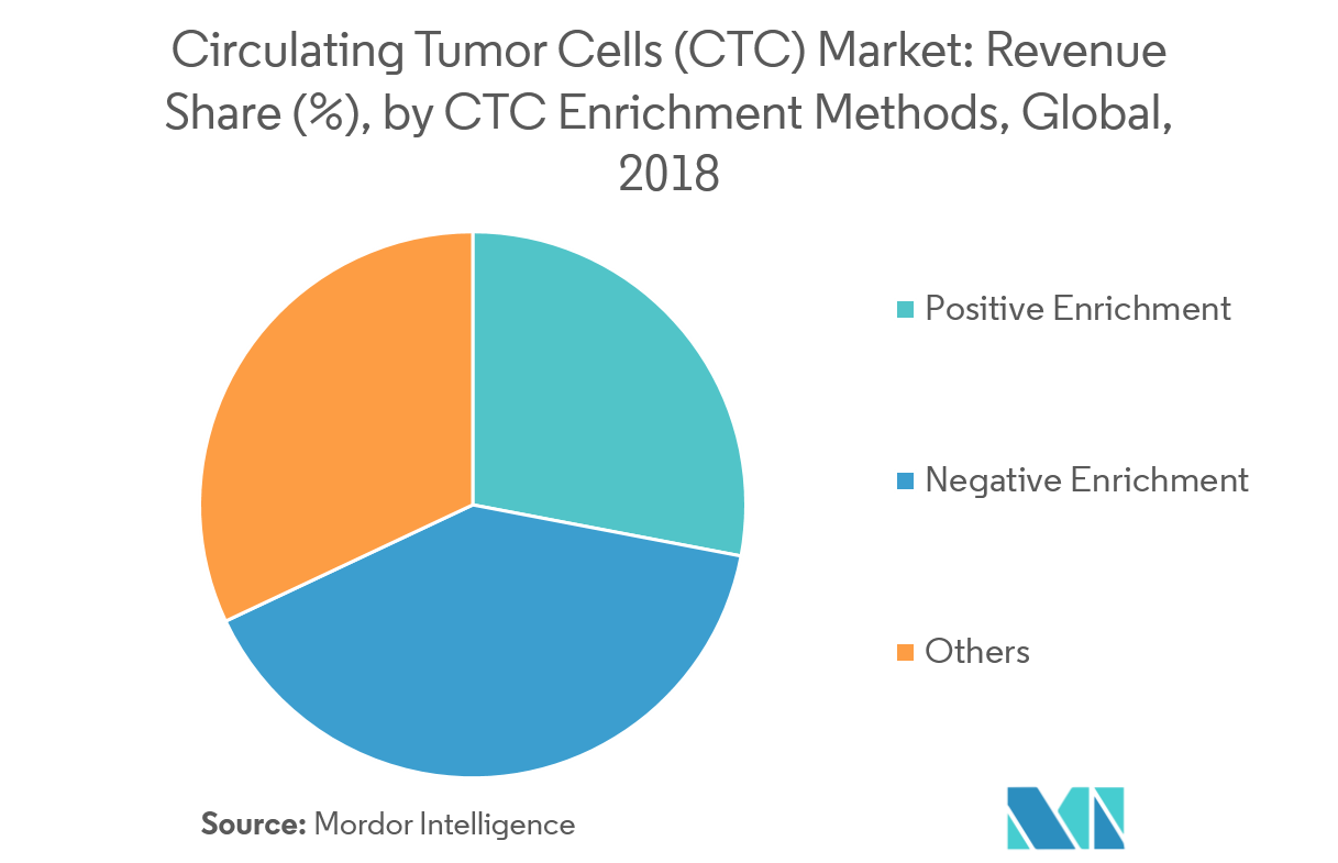 Circulating Tumor Cells (CTC) Market | Growth, Trends, and Forecast ...